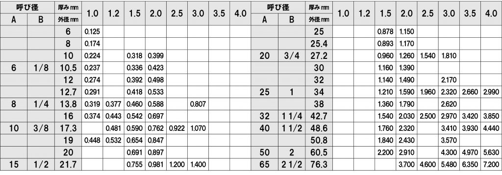 配管パイプ TP-A (SUS304) | 株式会社 松沢商会